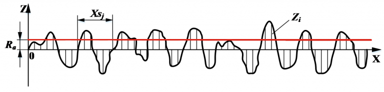 Surface roughness (Ra, Rz); All you need to know - Timesavers