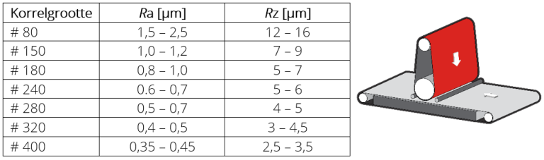 Oppervlakte ruwheid (Ra); Wat u hierover wilt weten - Timesavers
